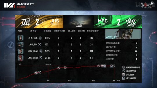 Fifth Personality IVL: MRC Survivors operate steadily!16:9 defeated JHS to win - iNEWS