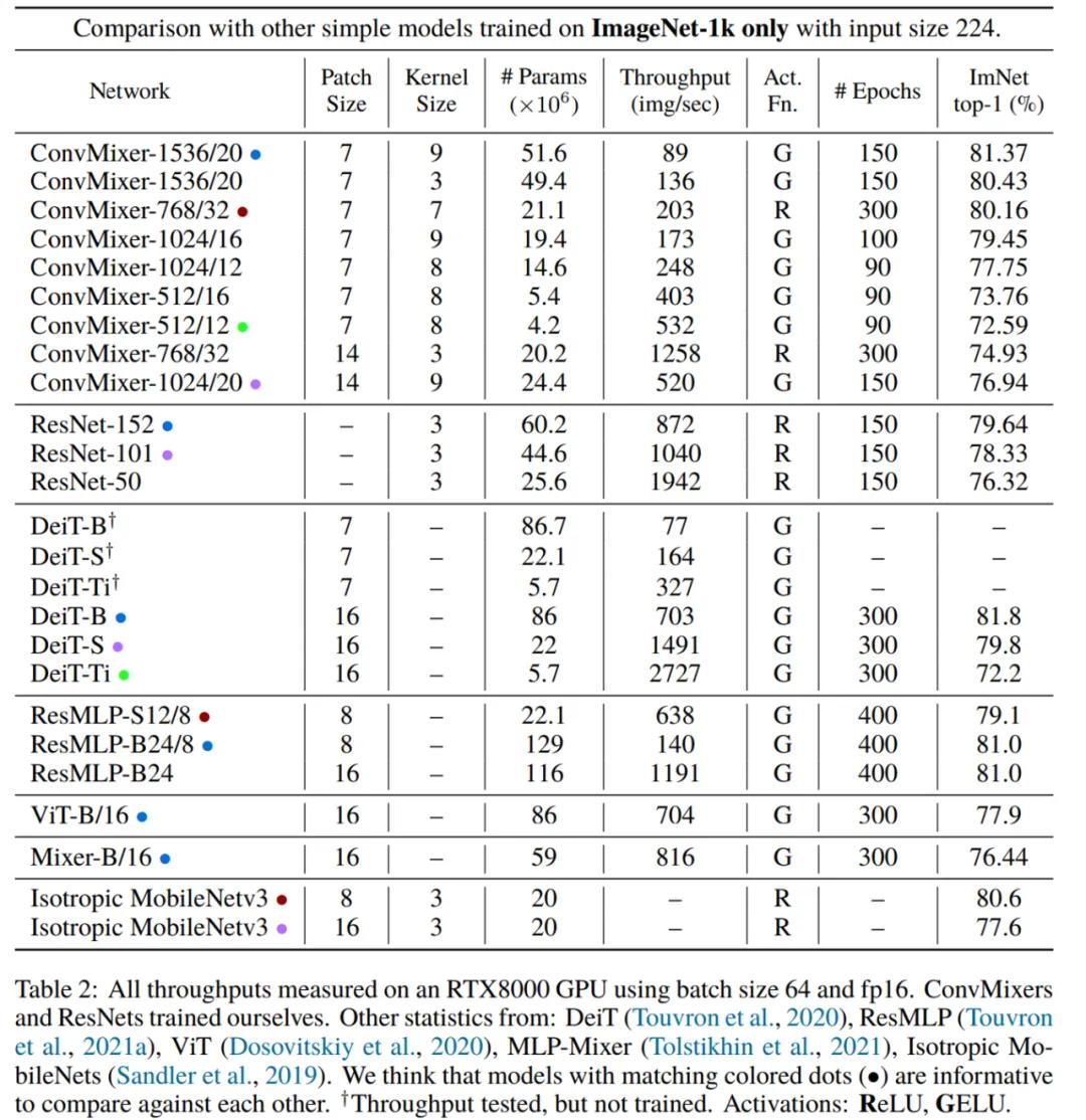 patch成為了ALL You Need？挑戰ViT、MLP-Mixer的簡單模型來了 - 頭條匯