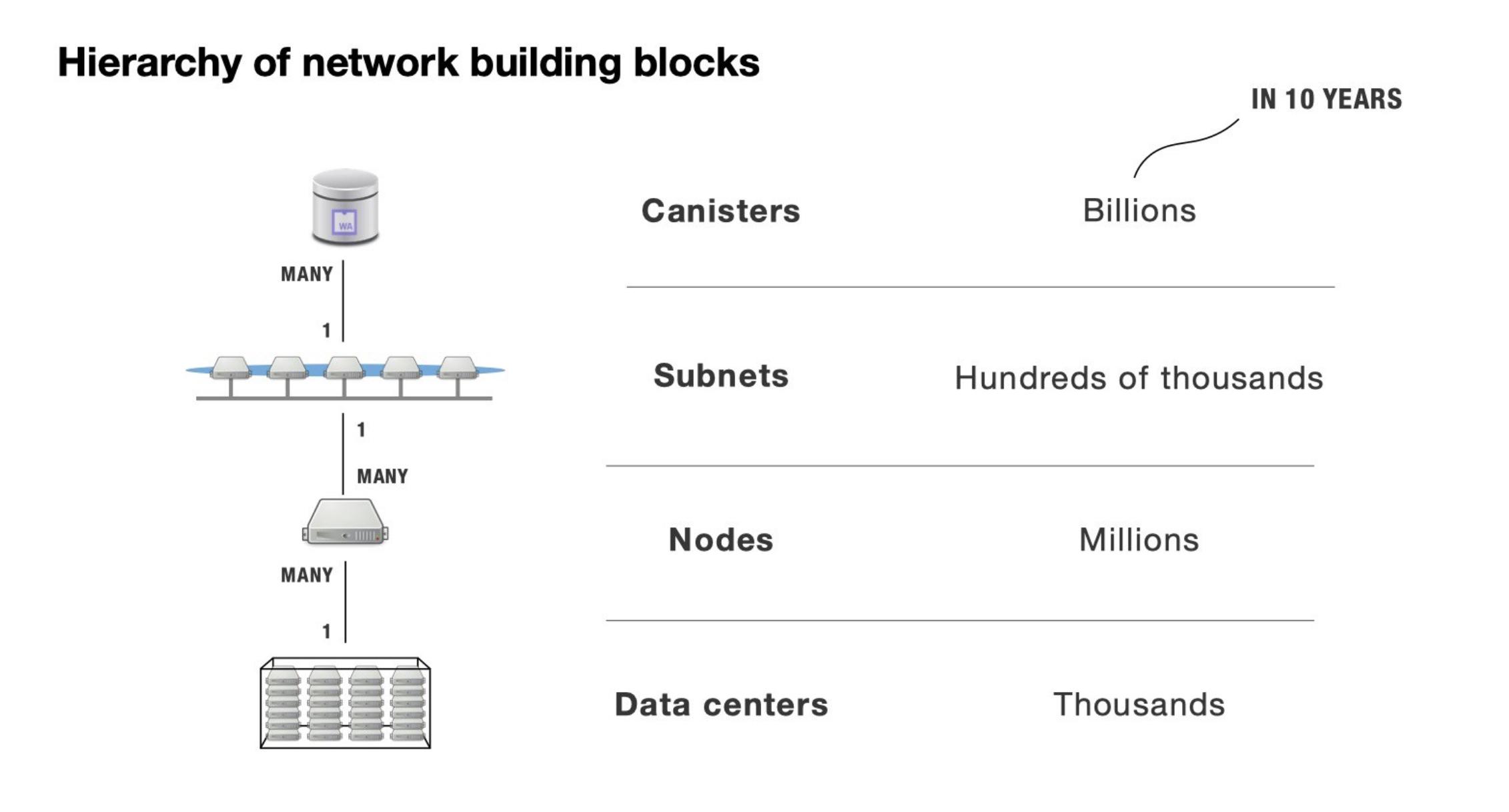 An overview of Internet computer DFINITY technology, how does ICP work ...