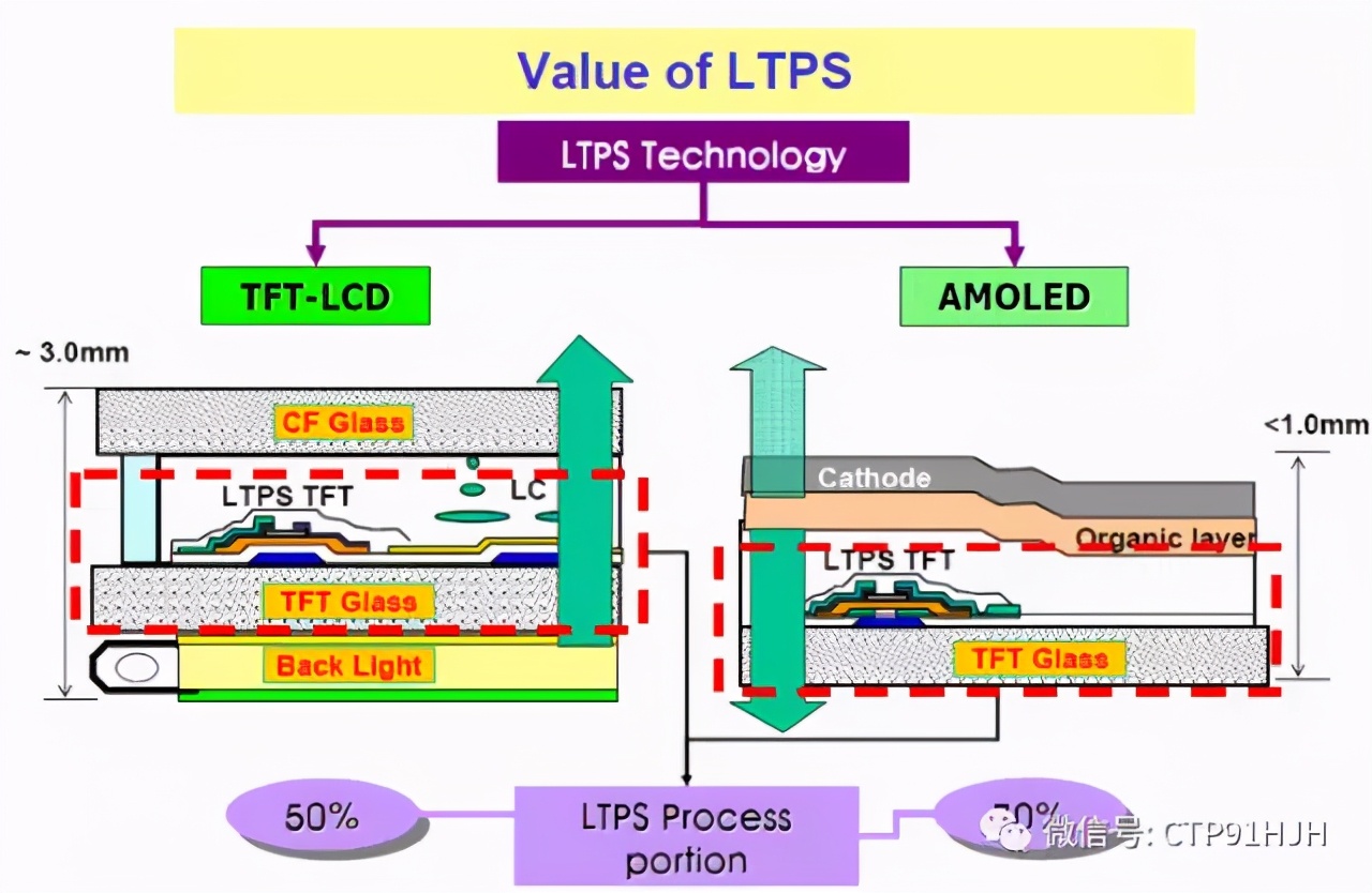 一文讀懂TFT-LCD、LTPS和OLED技術 - 資訊咖