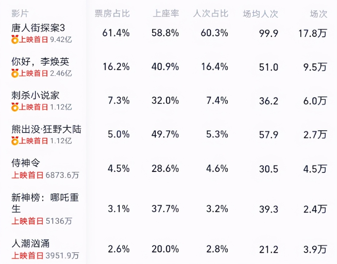 On the first day of the show, the data tells you that Tang Tan 3 fare ...