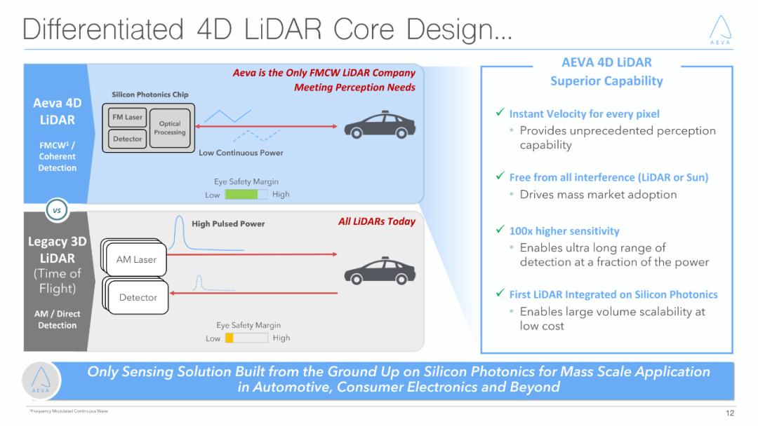 4D Lidar is here!Mobileye/Denso/ZF/Volkswagen many giants are ...