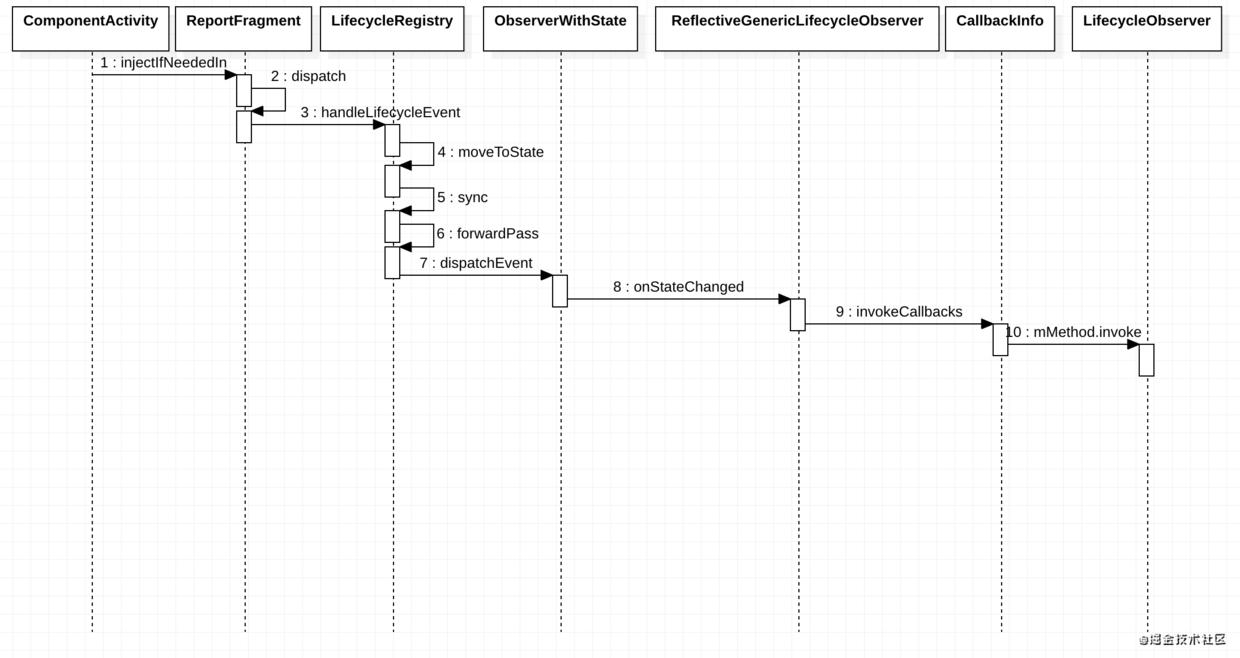 「Jetpack Lifecycle」從入門到精通 - 資訊咖