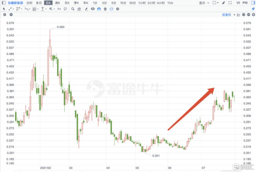 From the completion of the reversal to the re-launch, GCL New Energy ...