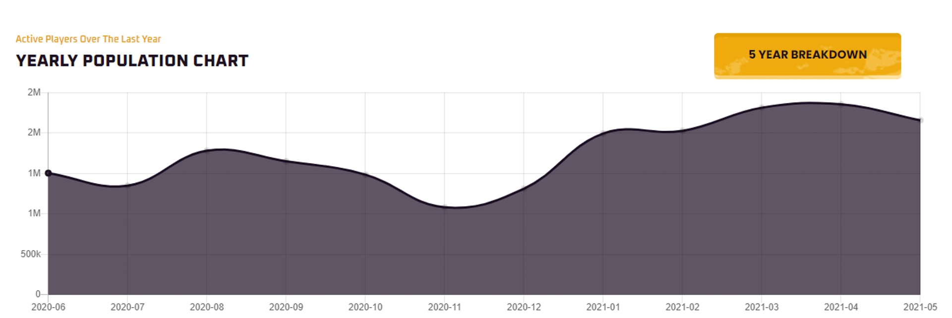 The number of active players in FF14 was overtaken by WOW?The throne of ...