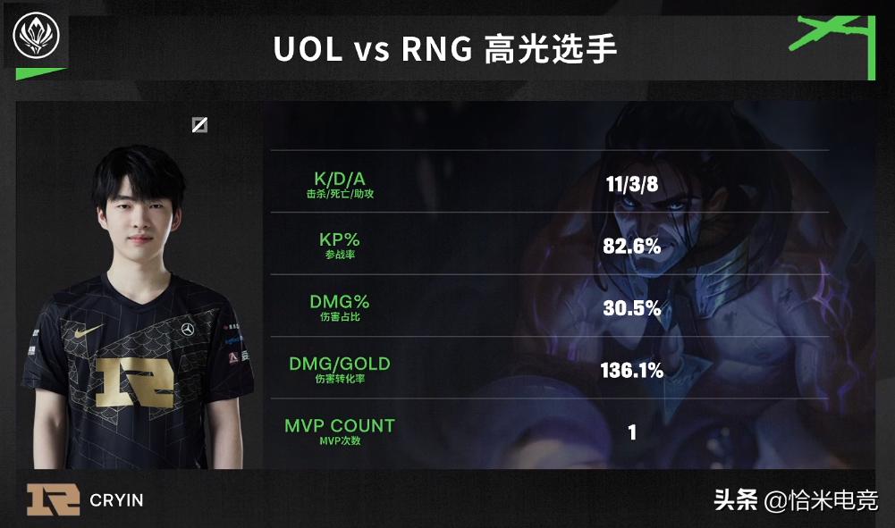 RNG組內循環賽開門紅，UOL再次惜敗RNG - 頭條匯