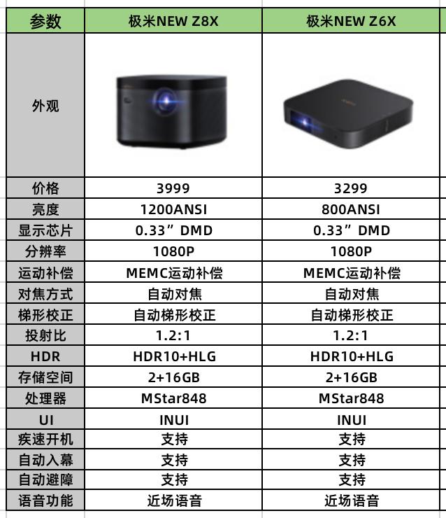What are the differences between XGIMI NEW Z6X and XGIMI NEW Z8X?Which is better than Dangbei ...
