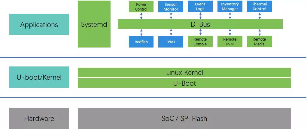 ByteDance's self-developed OpenBMC solution was successfully launched ...