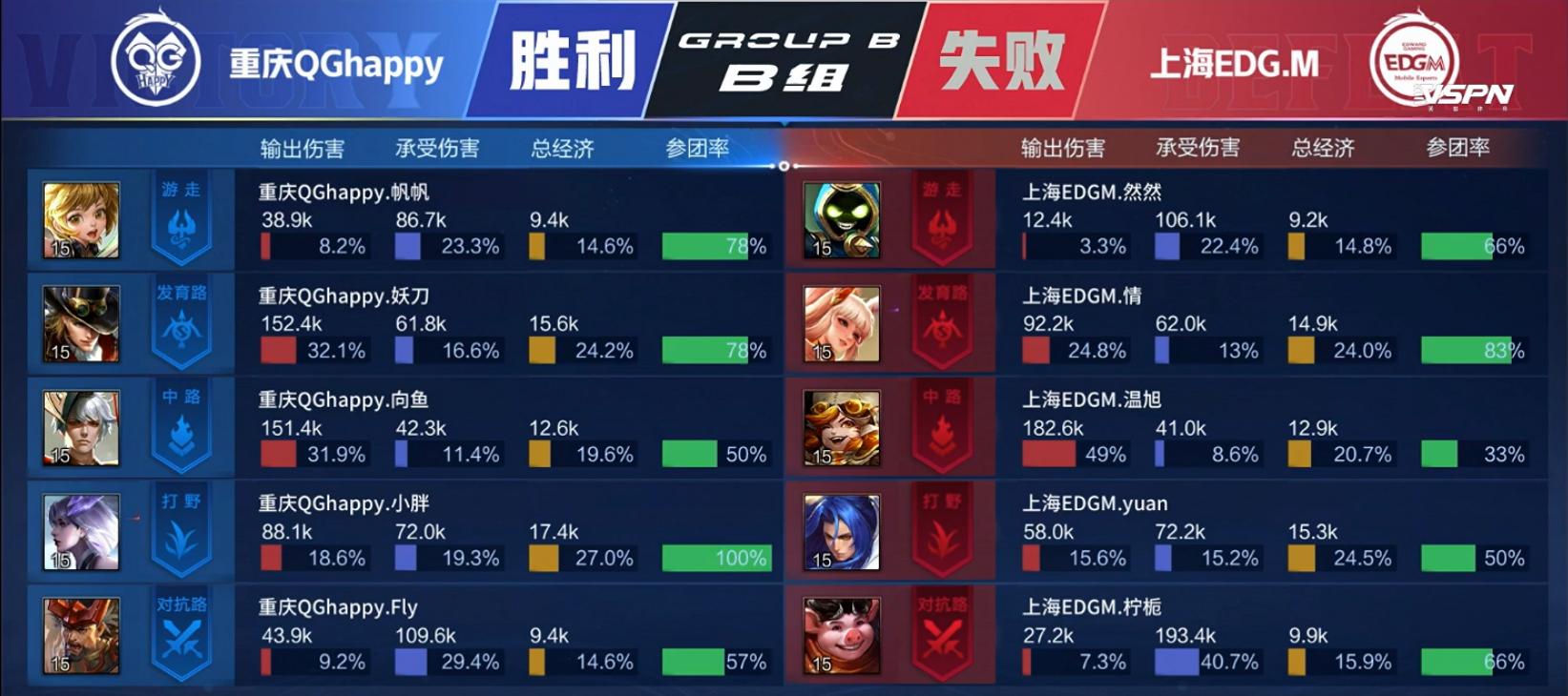 Fly回來了！飛牛在，沒意外！老將帶領QG讓一追三奪得B組勝利 - 資訊咖