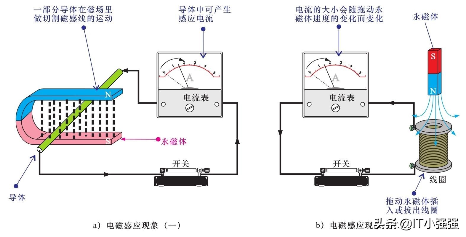 Magnetic field induced current - iNEWS