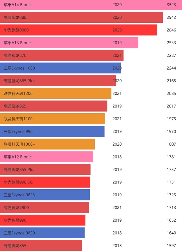 The latest version of the mobile CPU ladder map April 2021, the latest ...