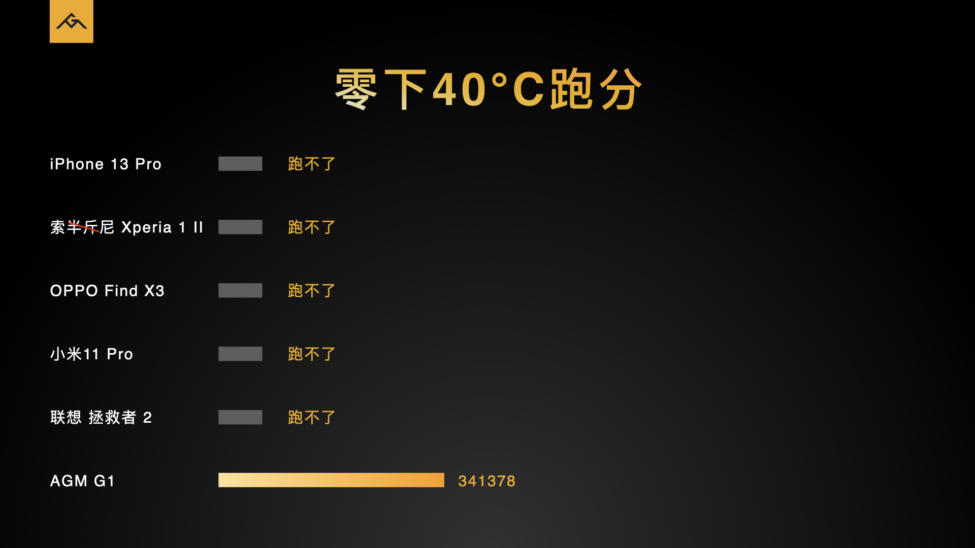 三防機天花板，零下40℃也能正常使用，AGM新機G1，售價3699起 - 資訊咖