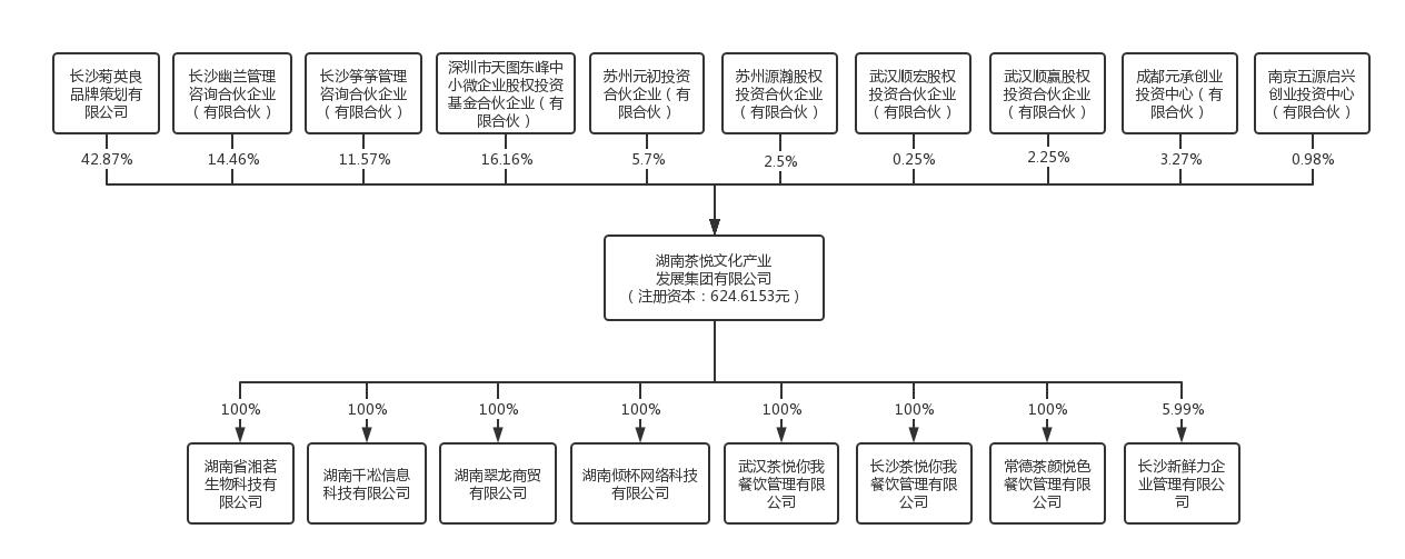 Top-level equity structure design: through three rounds of concentrated ...
