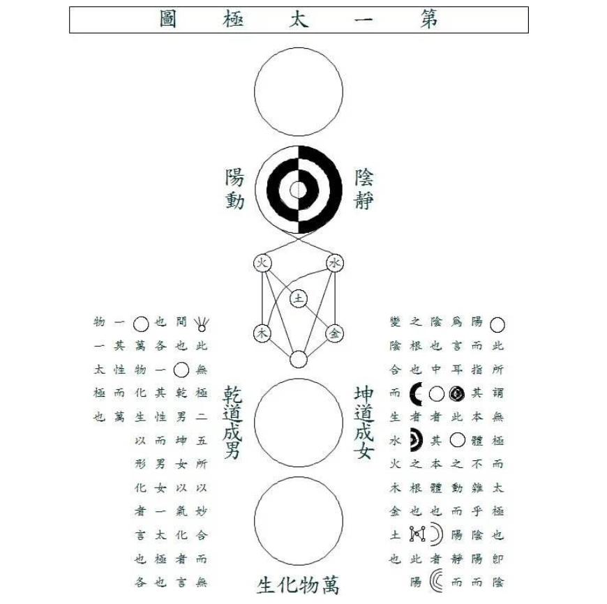 Tao begets one, one begets two, two begets three, three begets all ...