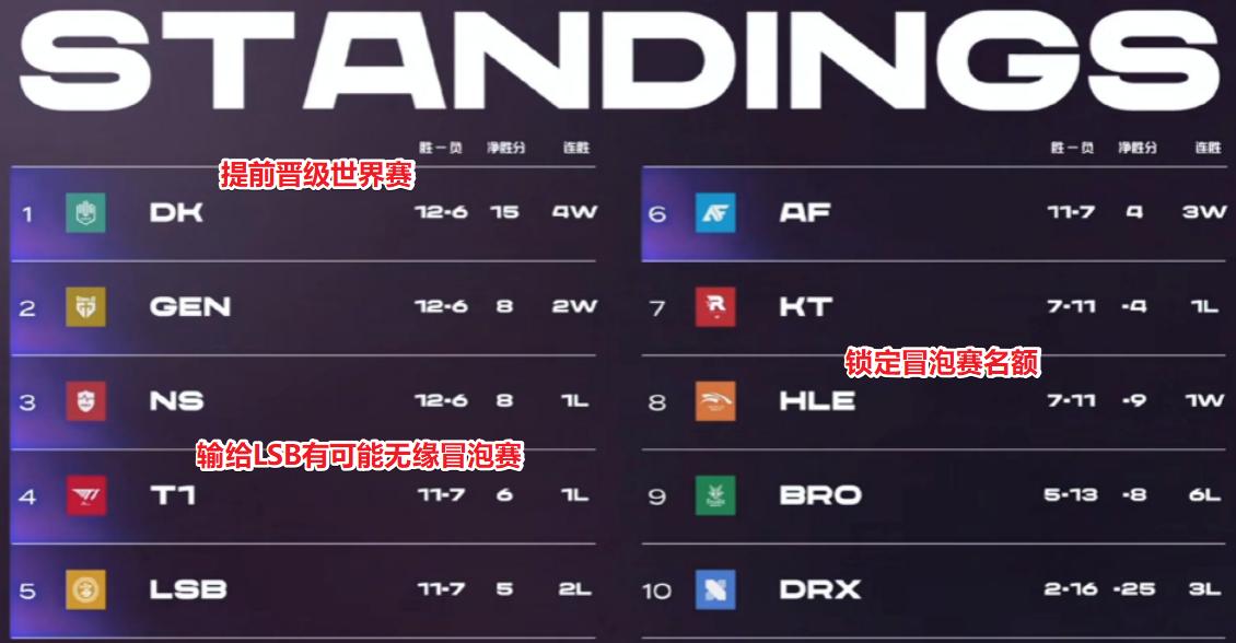 The LCK playoffs list is released. T1 will face LSB in the first game ...