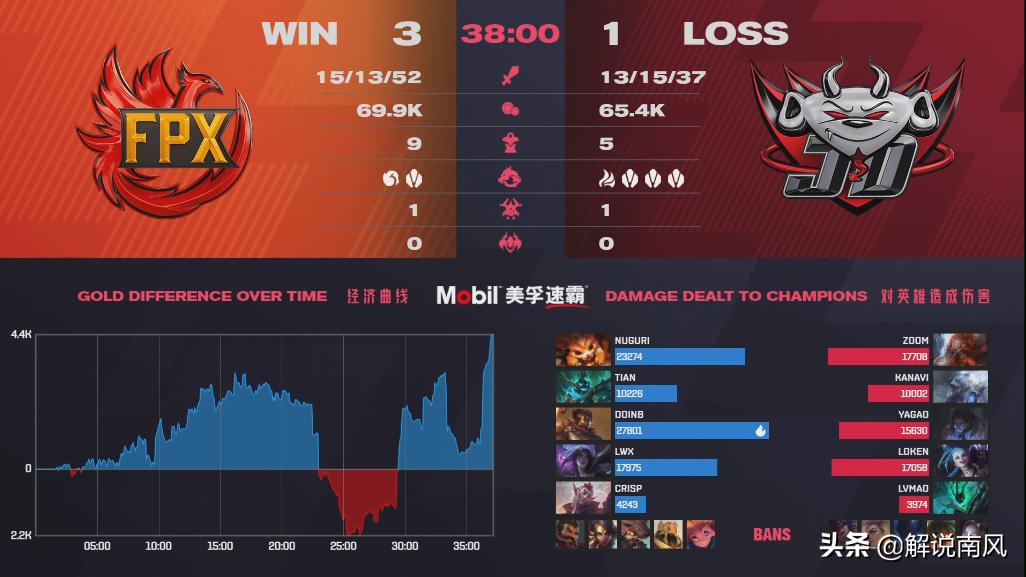 小天打野出色發揮帶隊戰勝JDG！S9的那個天真的回來了 - 資訊咖