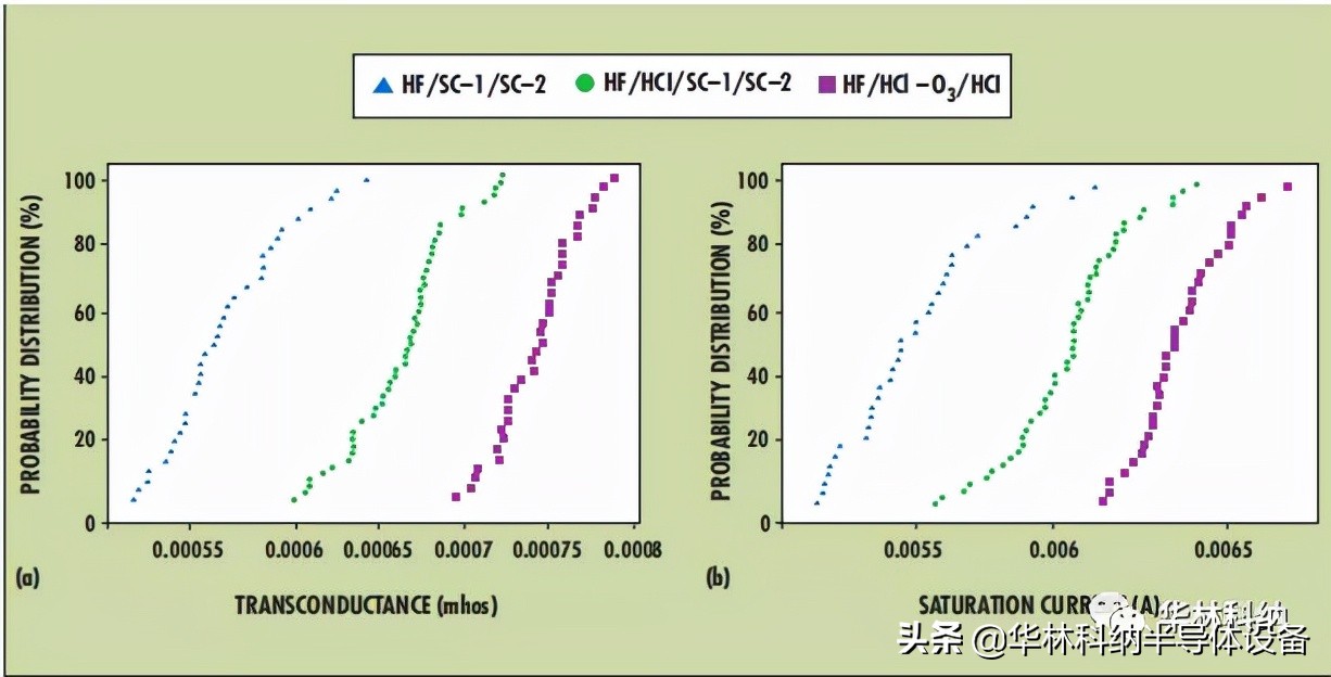 Wafer ozone cleaning technology - iNEWS