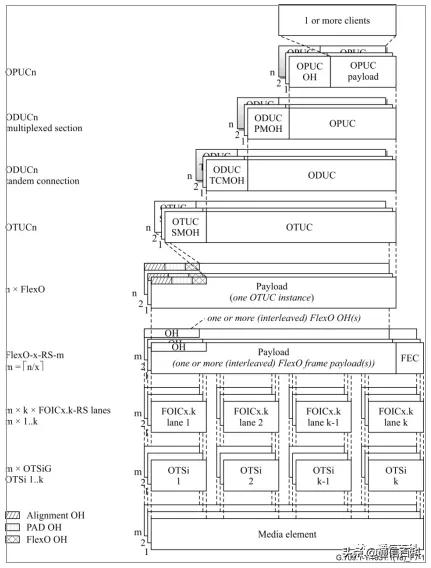 Flexible OTN (FlexO): What did the OTN G.709 protocol do in the B100G phase? - iMedia