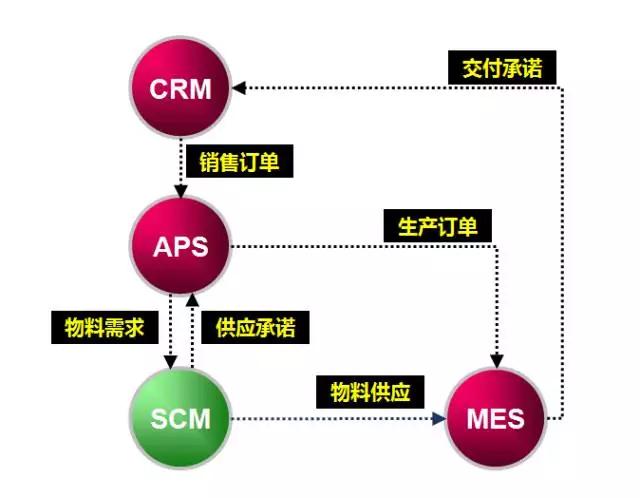 供應鏈管理中十大系統的協同SCM和CRM、APS、MES—供應鏈管理師 - 頭條匯