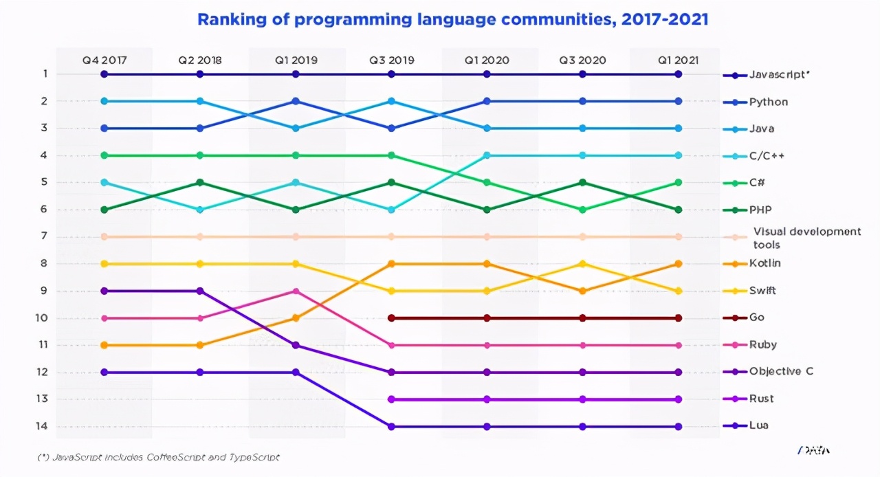 The number of JavaScript developers has skyrocketed, and Python surpasses Java, revealing new ...
