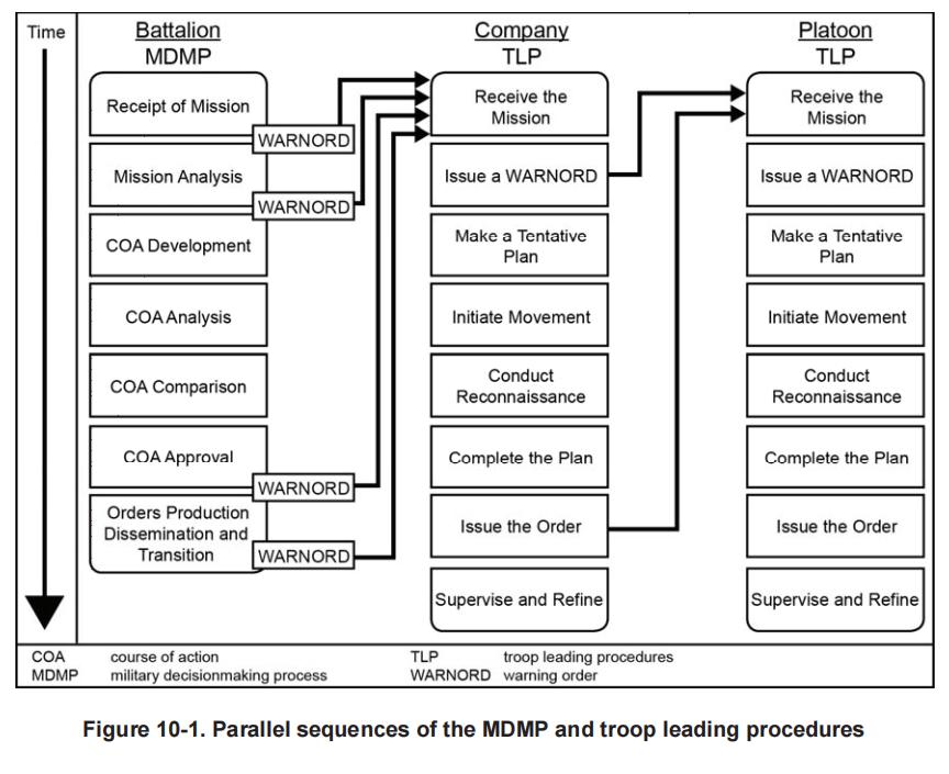 (1圖)美陸軍:營軍事決策流程(MDMP)、連/排部隊領導流程(TLP)對比 - 資訊咖