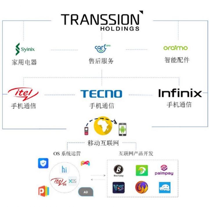 Transsion Holdings-the mobile phone giant sweeping the continent - iNEWS