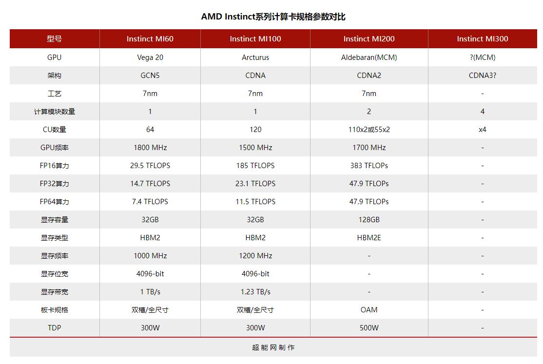The AMD Instinct MI250X computing card FP64 performance has been ...
