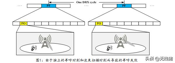 How to ensure paging success under 5G multi-beam - iNEWS