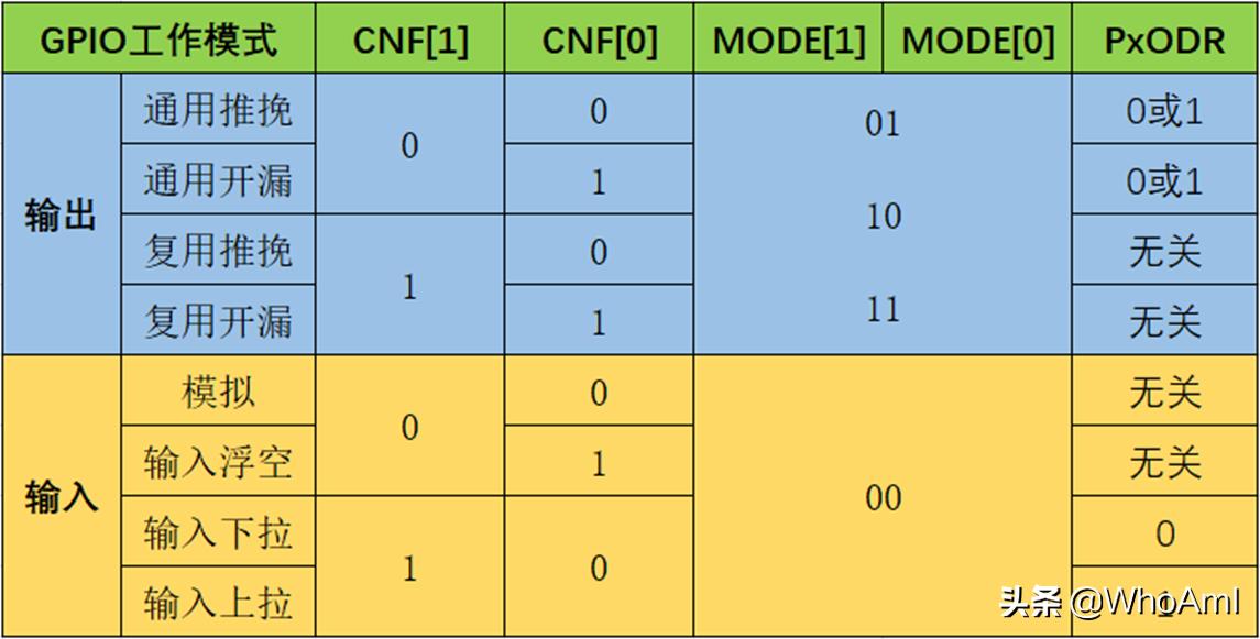 自學STM32 - 02 深入理解GPIO - 資訊咖
