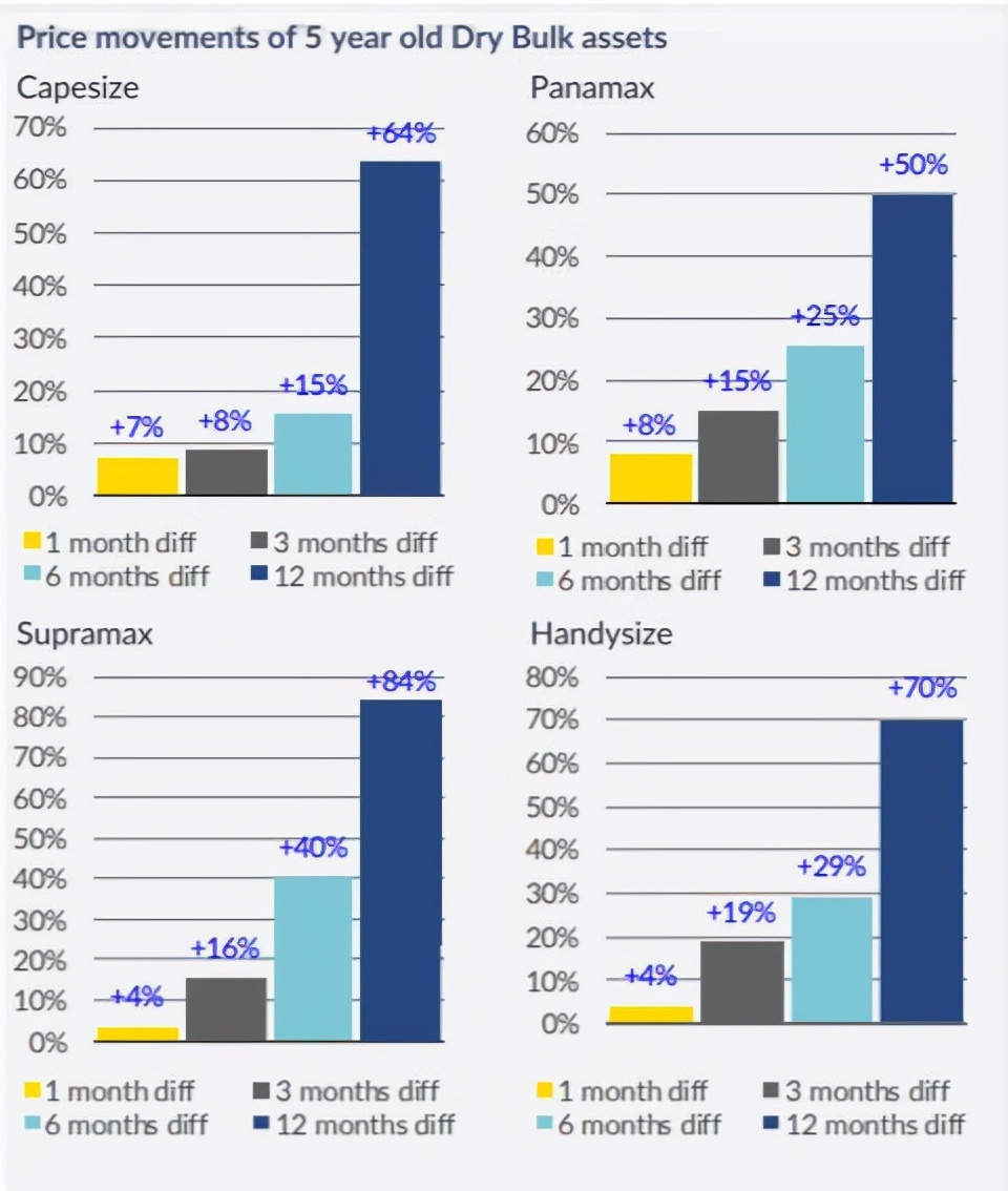 The daily rent of Capesize vessels hit a two-week low, and the demand ...