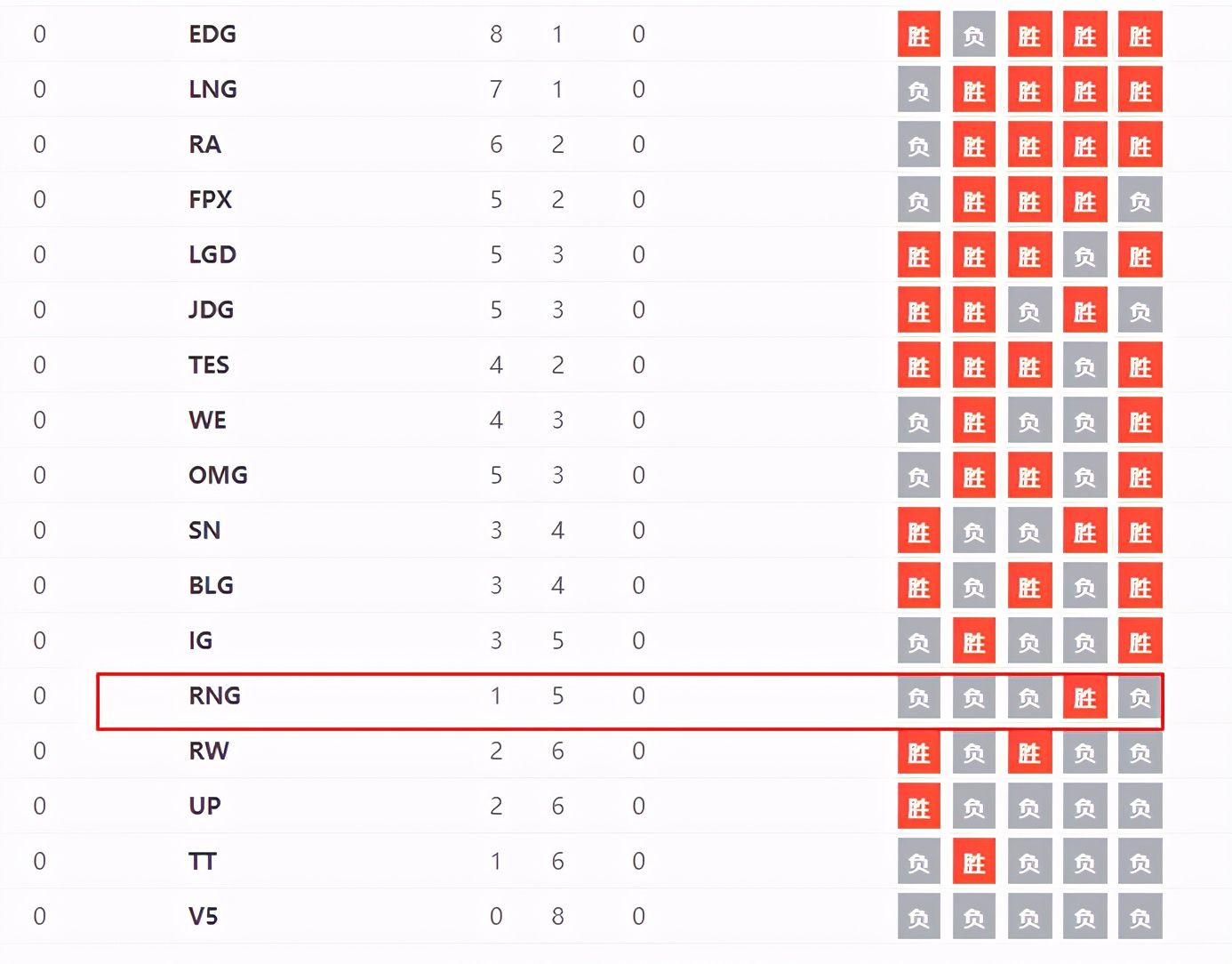 RNG Xiaolongbao may return to the starting lineup. Wei's ranking details are exposed. Will ...