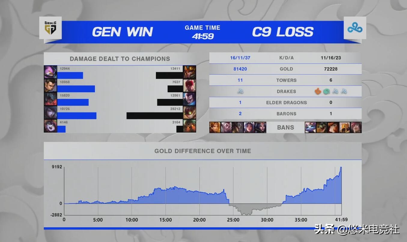 GEN橫掃C9晉級S11半決賽！阿P狀態低迷，四強三支LCK戰隊 - 資訊咖