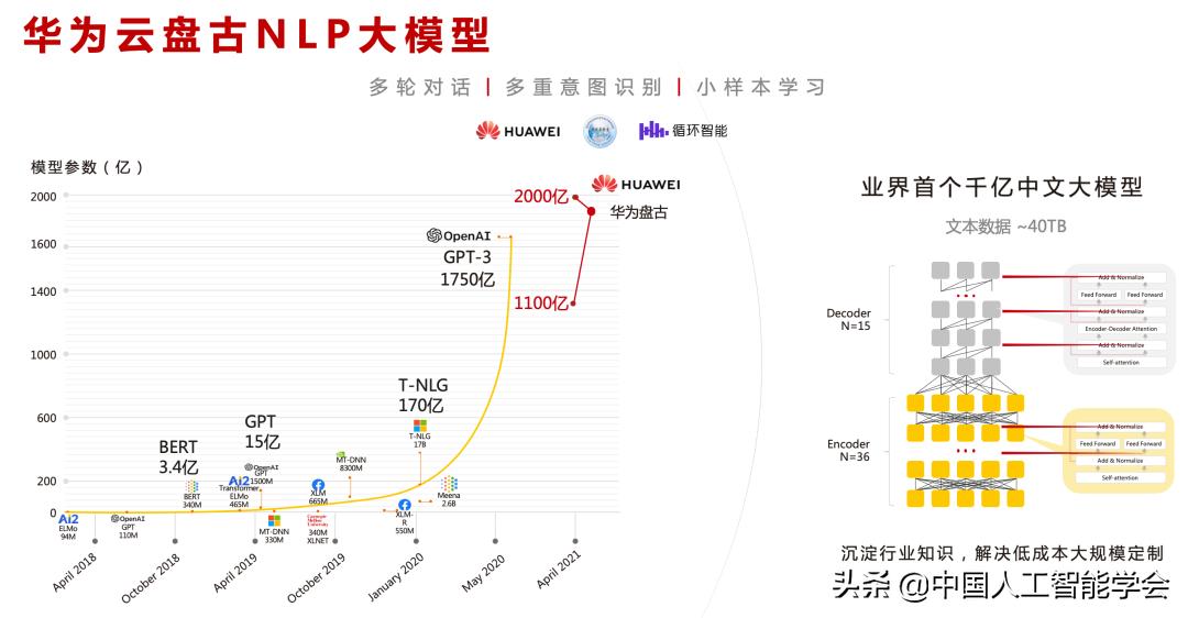 Academician Tian Qi: HUAWEI Cloud Pangu Large Model - iMedia