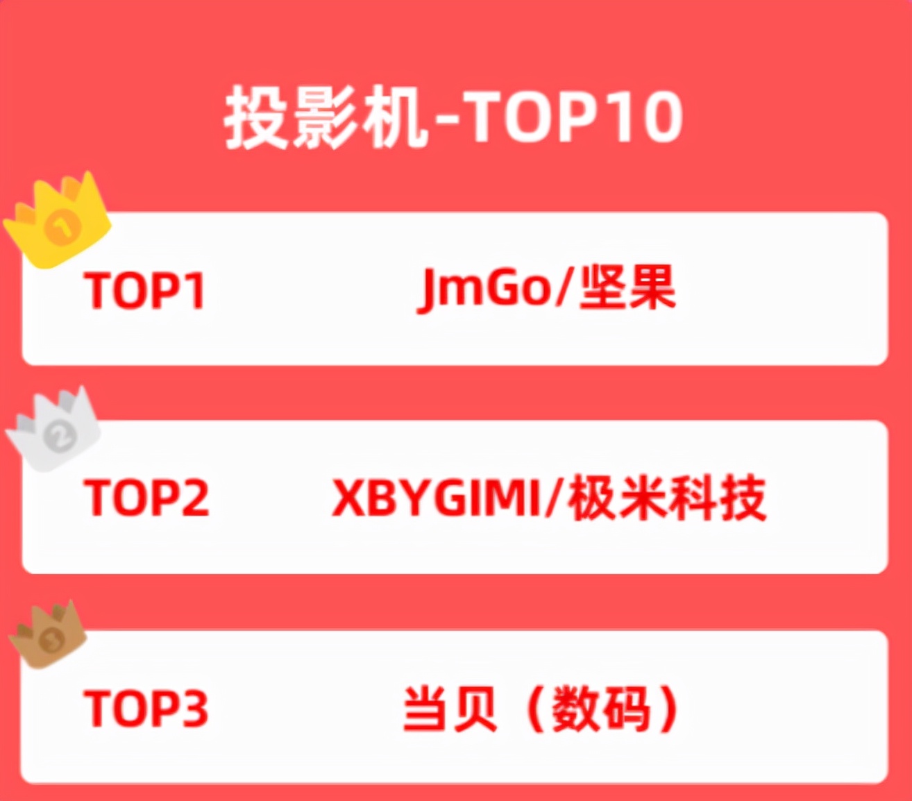 XGIMI was squeezed out of number one?Tmall Double 11 Projector Top 10 Brands Ranked 2nd, It's ...