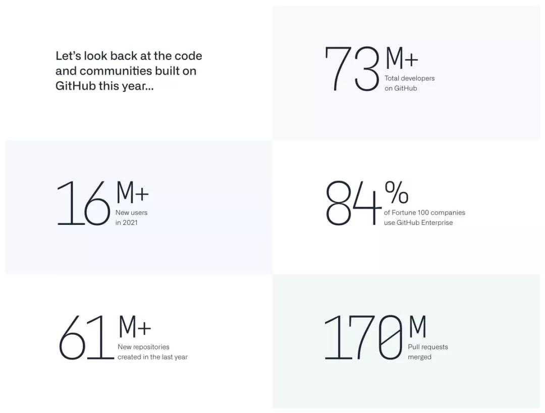 GitHub 2021 annual report released: 7.55 million developers in China ranked second in the world ...