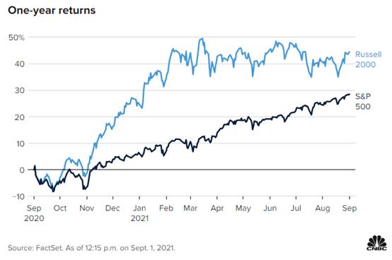 Have been dormant for nearly half a year, and small-cap stocks have to ...