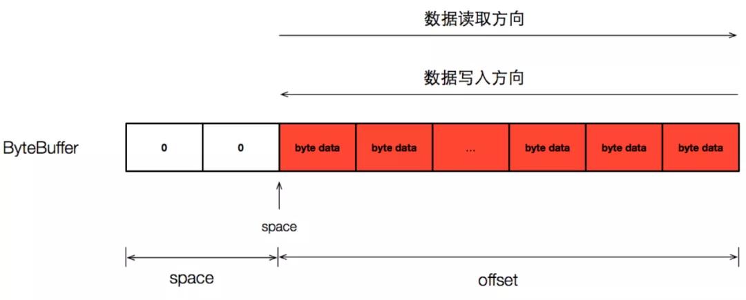 深入淺出 FlatBuffers 原理 - 資訊咖