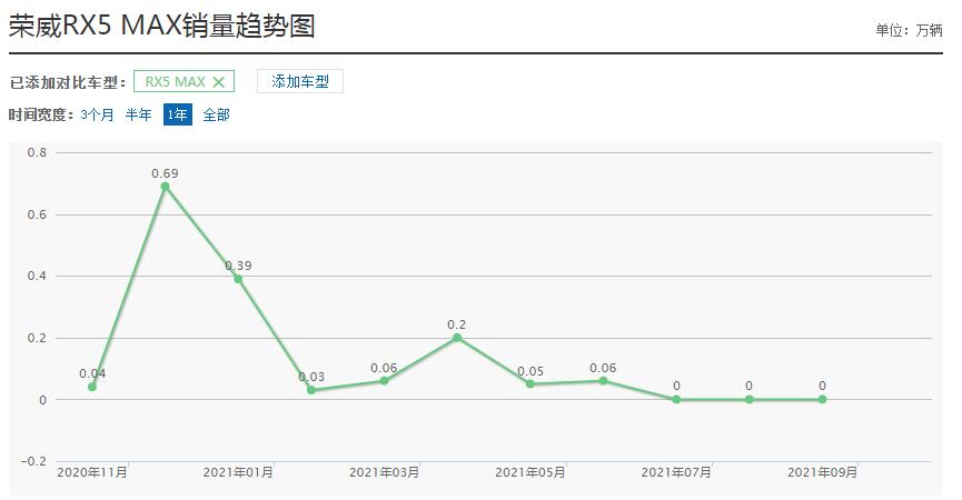 Sales of Roewe are declining, sales of RX5 are declining, and monthly sales of RX5 MAX drop to 0 ...
