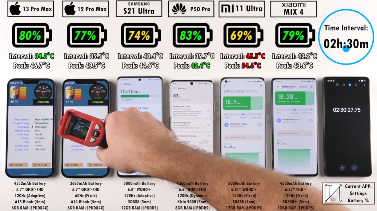 6 high-end mobile phone battery life and fever Hengping: Huawei is eye ...