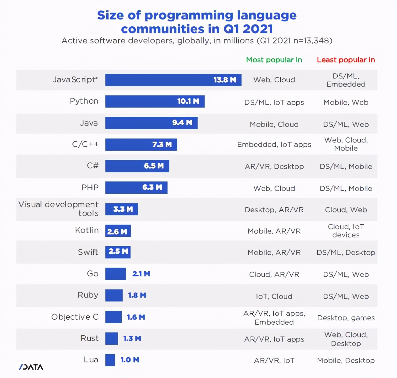 The number of JavaScript developers has skyrocketed, and Python surpasses Java, revealing new ...