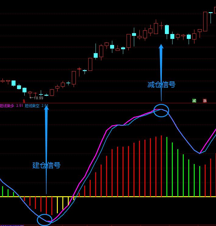 "Taking the Bottom and Catching the Bull" Indicators-Clearly, Selected ...