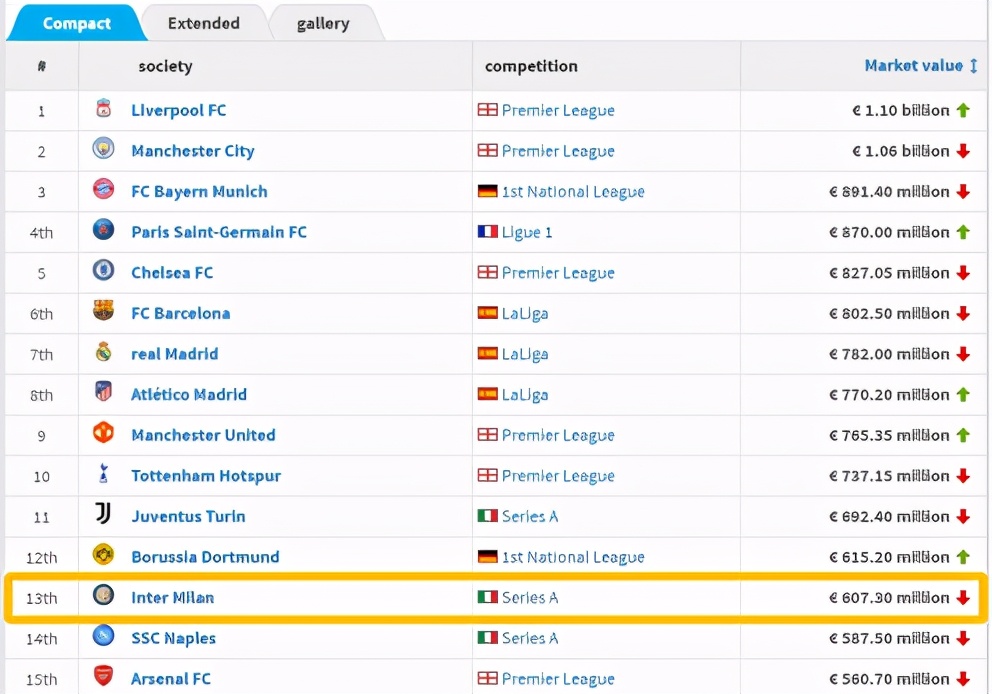 After burning 7 billion in four years, Suning wants to sell Inter Milan ...