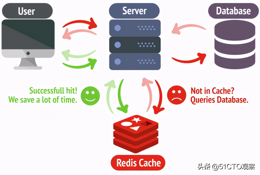 Remote dictionary server Redis cache full contact - iMedia