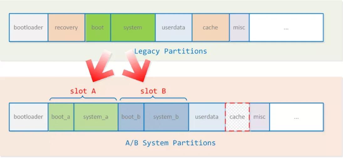 Talk about the Android system A Only, A/B, virtual A/B (update ...
