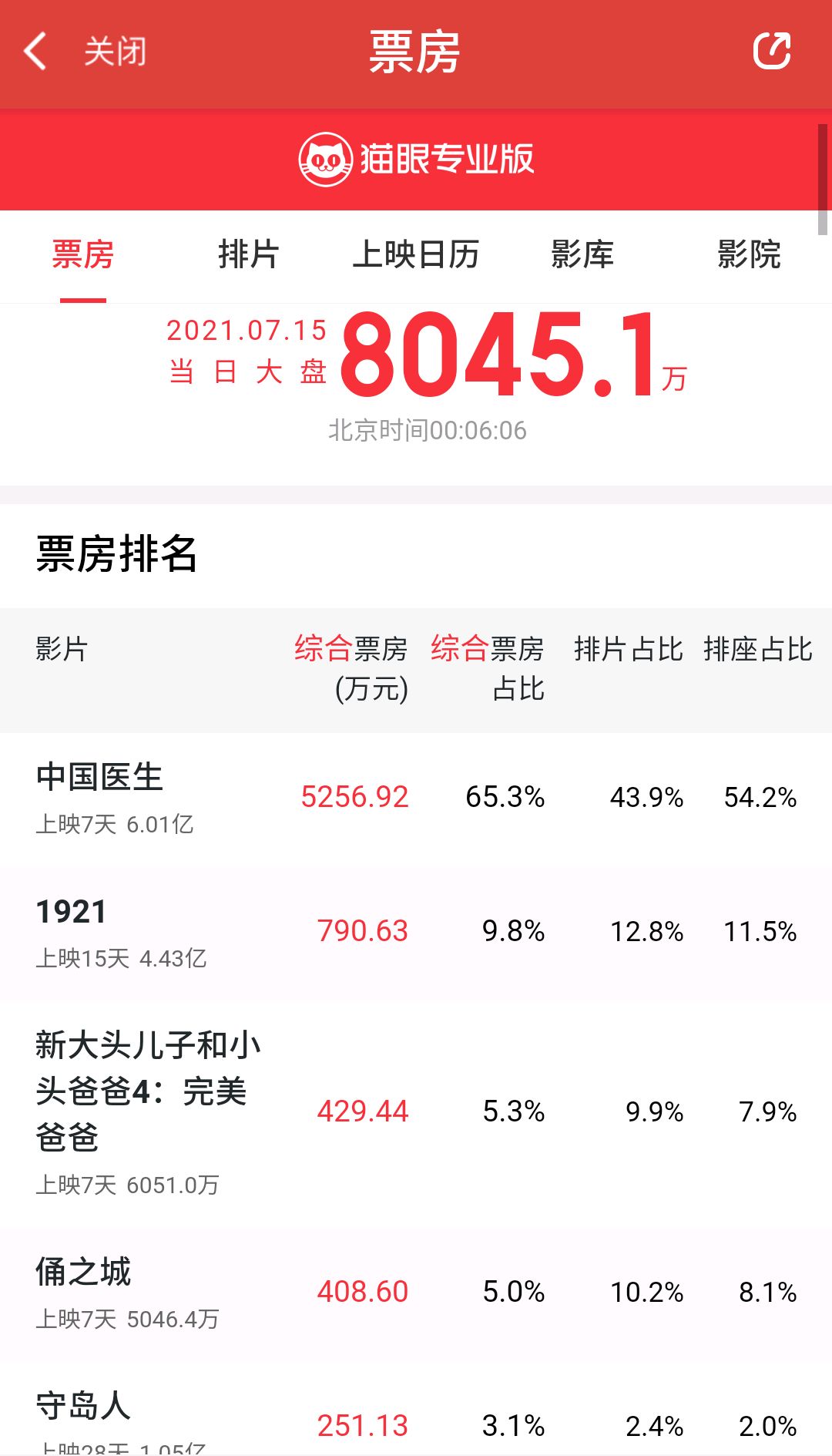 Liu Weiqiang's "Chinese Doctor" breaks 600 million, Ni Ni's "1921 ...