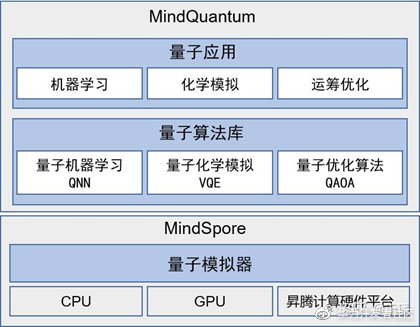 Take you to know the MindSpore quantum machine learning library MindQuantum - iNEWS