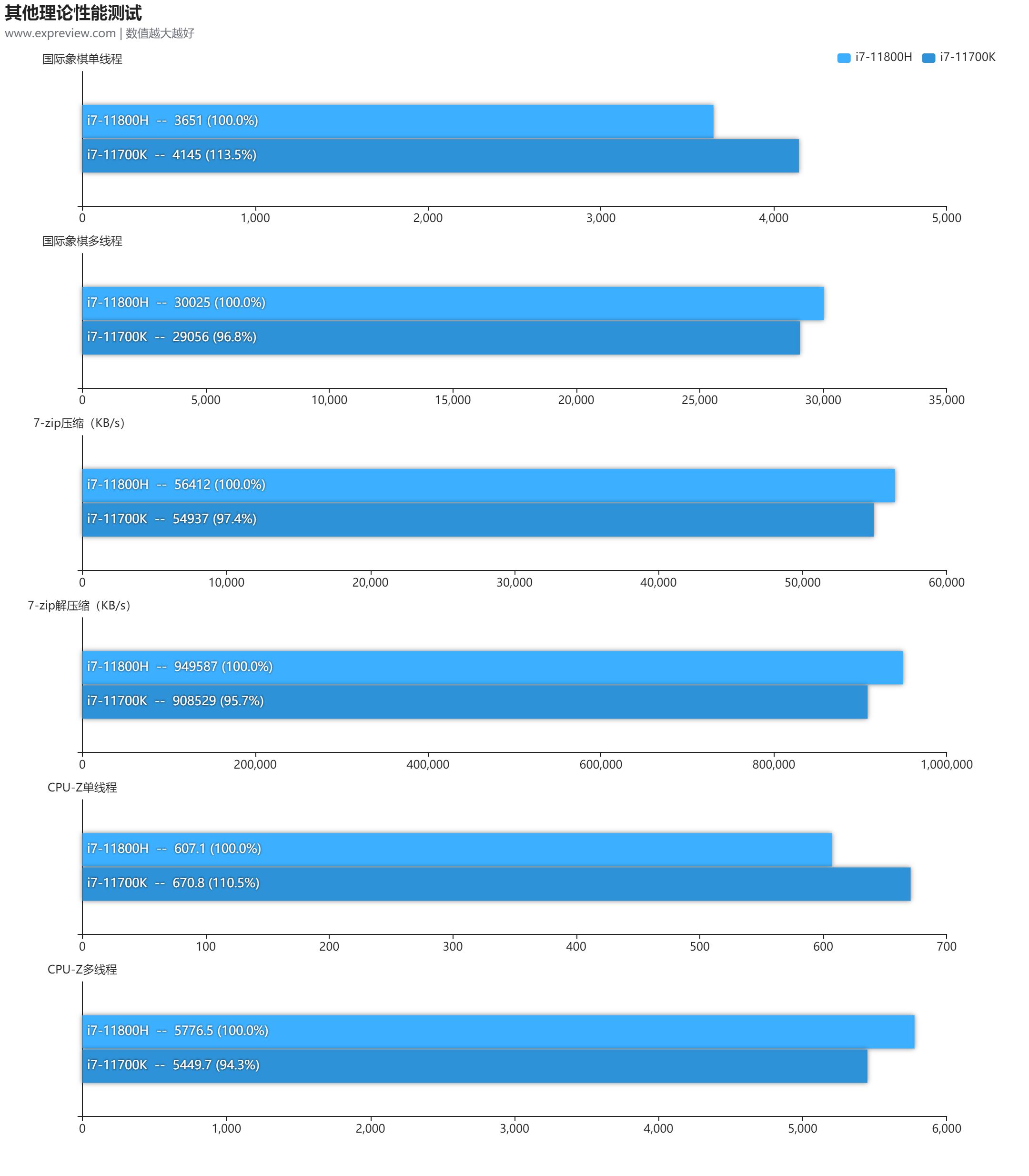 Core i7-11800H vs. Core i7-11700K: Comparison of the same power ...