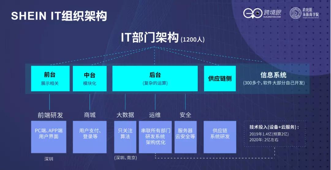 Analyzing SheIn from the organizational structure, how did the billion ...