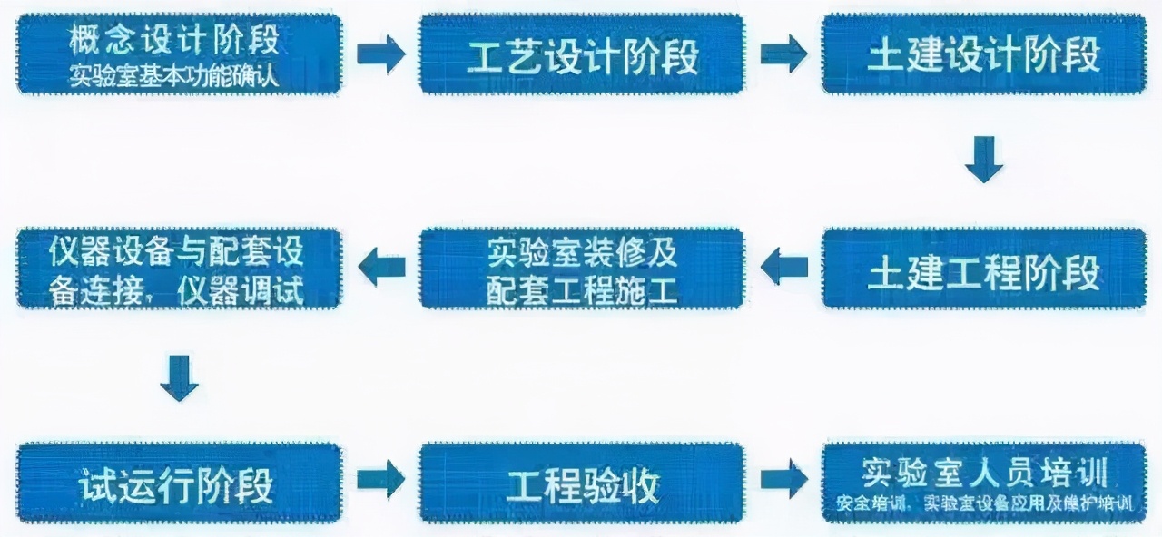 Essentials of Medical Laboratory Planning and Design - iNEWS