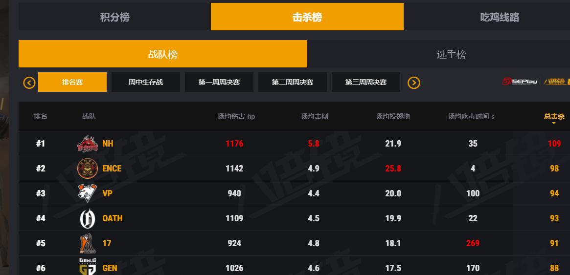 PGC：17戰隊表現搶眼，人均雷神開啟狂轟亂炸模式，成功吃雞 - 資訊咖